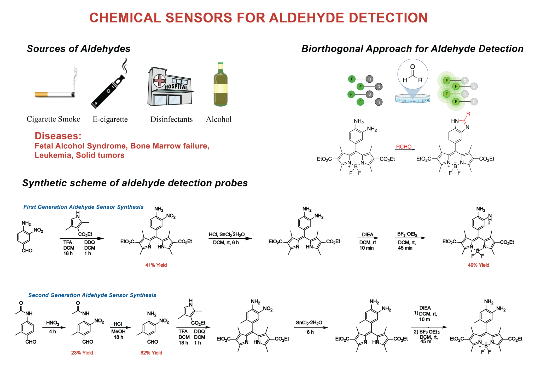 The Raj Group – Organic chemistry tools for understanding biology